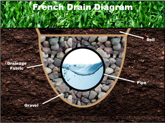 How to Install a French Drain: 6 Steps to Achieving Proper Drainage